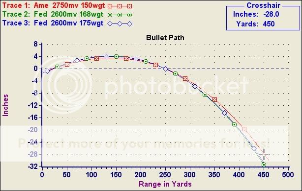 Trajectory & Sight-In Ballistic Relationships