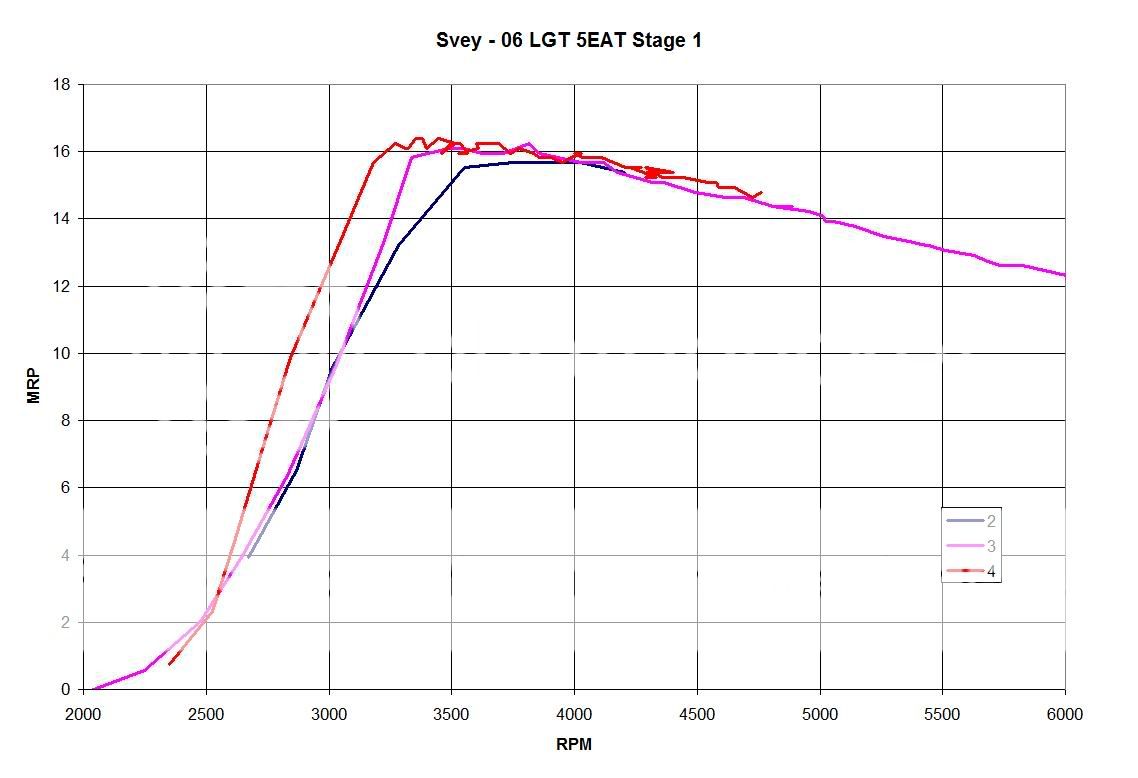 Boost according to gear? - NASIOC