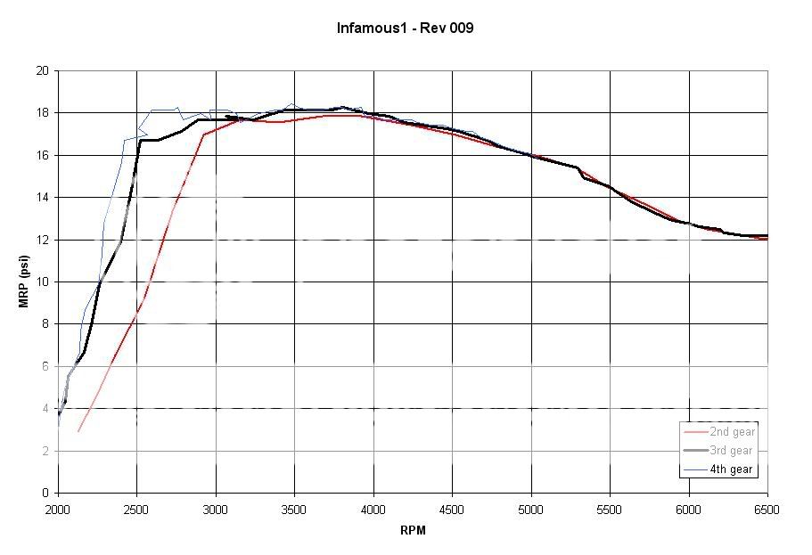 Boost according to gear? - NASIOC